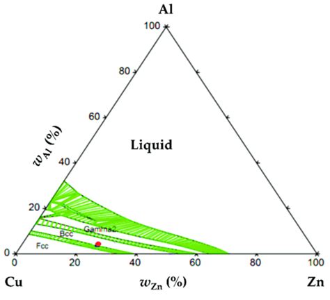 Isothermal Section Of Al Cu Zn Calculated For 800 • C 38 Download