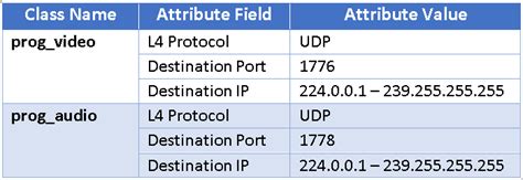 Quality Of Service Part 3 Implementing Dscp The Versatile Way
