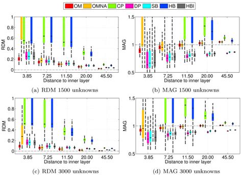 Accuracy Comparison For Eeg Using Random Meshes And Fixed Number Of