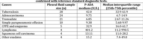 Table 2 From The Impact Profile And Adenosine Deaminase Of Age And