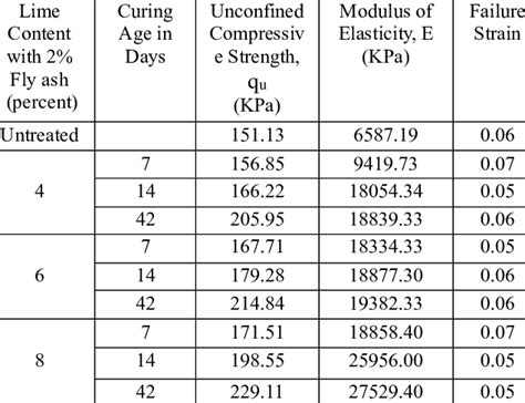 Unconfined Compressive Strength Modulus Of Elasticity And Failure
