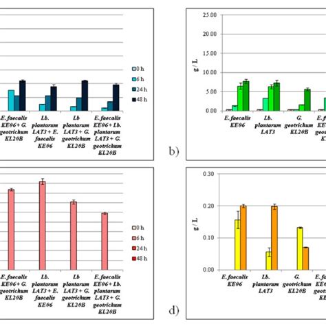 Dynamics Of Organic Acids Accumulation During Milk Fermentation At 28