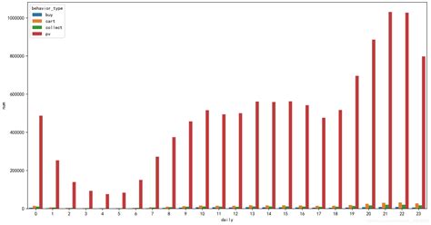 Groupby以及绘图groupby之后绘图 Csdn博客