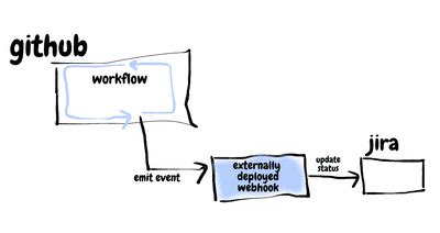 Setting Up A Webhook To Respond To An Event Looks Something Like This
