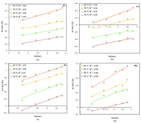 The Results Of The Avrami Equation Fitting Of The Mixed Acid System