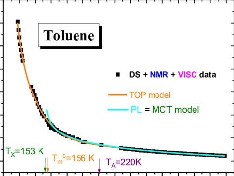 Fits of the structural α relaxation time in amorphous phase of TOL