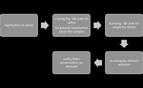 Flow Chart For The Usage Of Qr Code In Conventional Museum Download