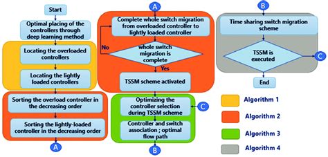 relationship between algorithms used in the improved tssm scheme