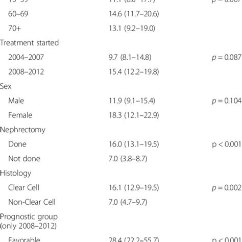 median survival from the time of treatment initiation by variable