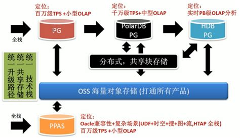 阿里云PostgreSQL 生态介绍 学习笔记 阿里云开发者社区