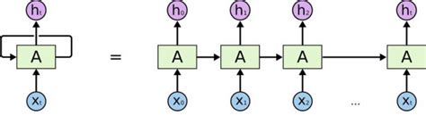 Recurrent Neural Network Structure Download Scientific Diagram
