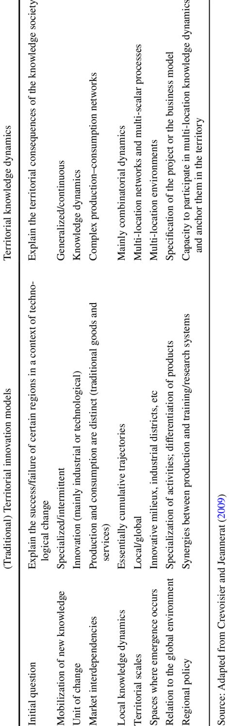 From Innovation And Proximity To Territorial Knowledge Dynamics Tkds