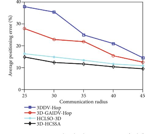 figure 26 from three dimensional dv hop localization algorithm based on