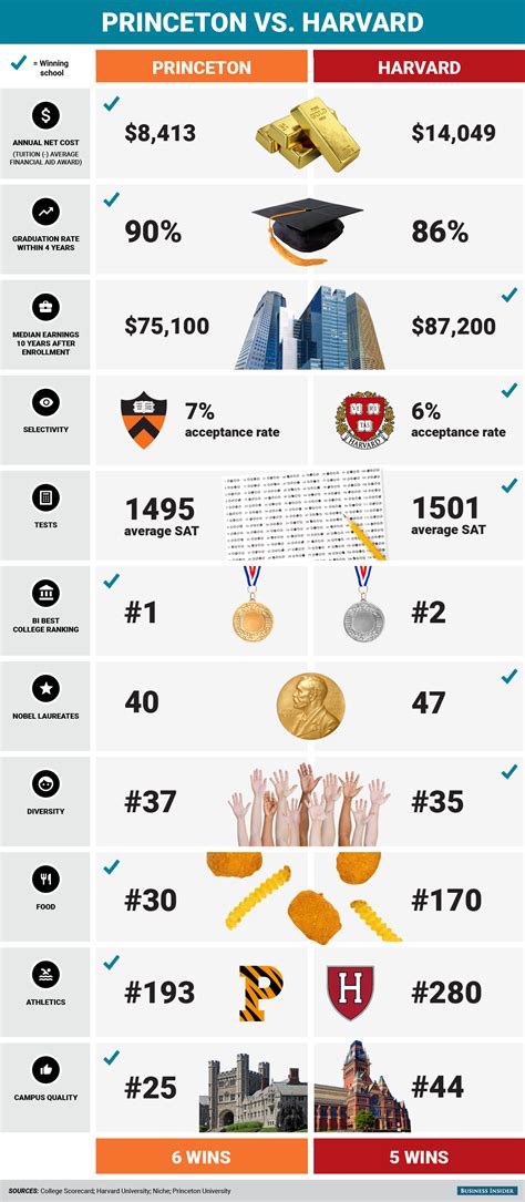 Princeton Vs Harvard Which School Is Really The Best Business Insider