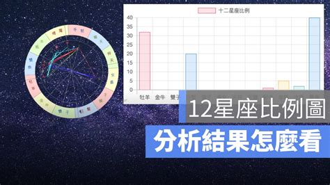 星座比例測驗由此去｜不只十二星座比例分析、搭配顏色性格測驗更準 蘋果仁 果仁 Iphoneios好物推薦科技媒體