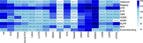 Heatmap Of Mean Absolute Errors MAEs And Standard Deviation STD To