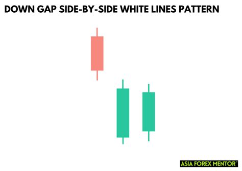 What Is The Updown Gap Side By Side White Lines Pattern • Asia Forex Mentor