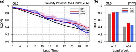 A Daily And B Weekly Bivariate Correlation Coefficient Bcor For