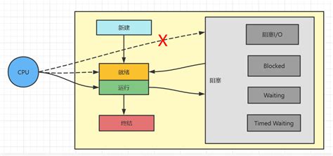 面经 并发 线程状态 极客之音