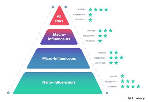 Infographie La Pyramide Des Influenceurs Btob Communication