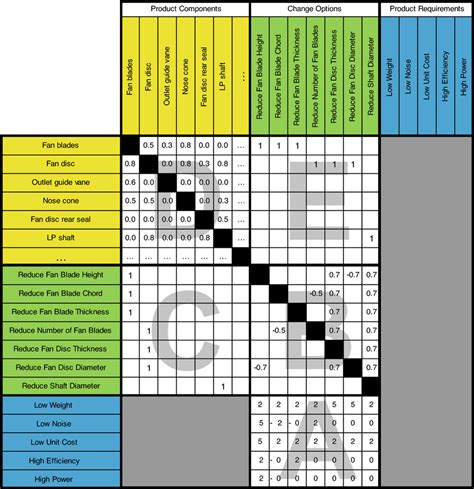 Multiple Domain Matrix Used By Koh Et Al 2012 As Input For Change Download Scientific