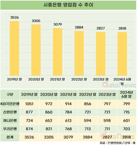 시중은행 영업점 감소세 주춤국민·하나는 늘어