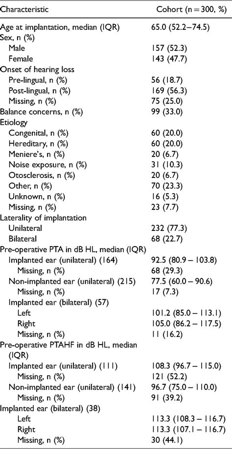 Cohort Baseline Characteristics Download Scientific Diagram