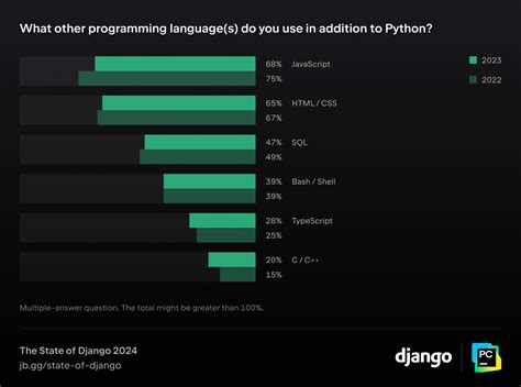 The State Of Django The Pycharm Blog
