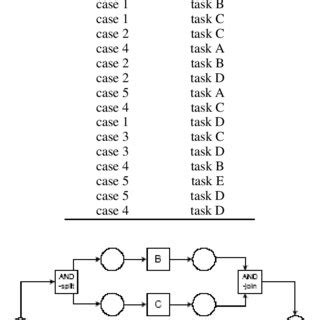 A Workflow Model Generated From The Workflow Log Download Scientific Diagram