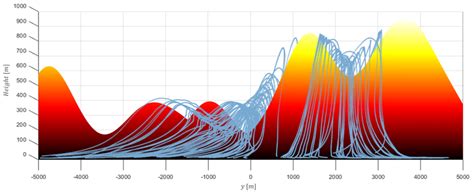 Multiple Trajectories Of Scenario B Side View Download Scientific