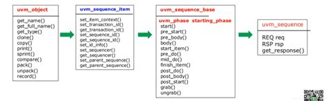 Uvm5sequence机制sequence执行start程序时会回调哪个函数 Csdn博客