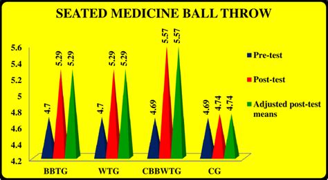 7 The Graphical Representation Of The Pre Post And Adjusted Post Test