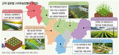 대구정책硏 지식공유플라자 군위의 미래 신공항 연계 스마트농업이 해답