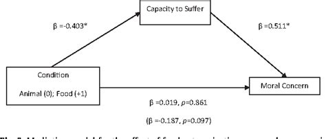 figure 2 from the effect of categorization as food on the perceived