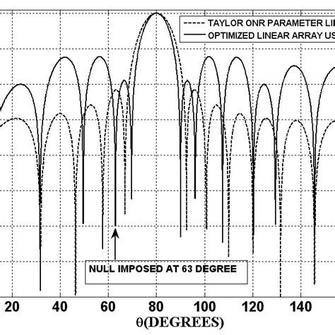 Radiation Pattern Of 12 Elements Optimized Linear Array With Main Beam Download Scientific