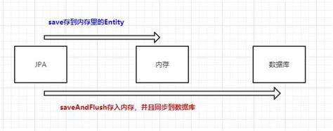 Jpa的save方法save与preserve的区别 腾讯云开发者社区 腾讯云