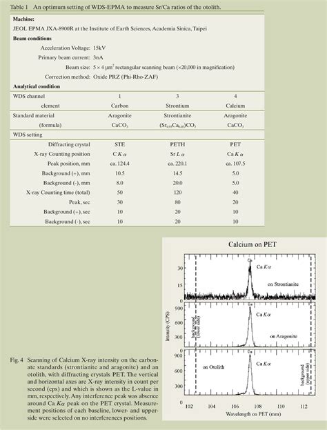 Table 1 From High Resolution Imaging And Spectroscopy Using Cs