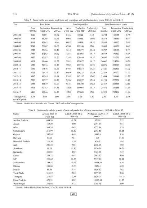 Growth Of Horticulture Sector In India 1pdf Free Download