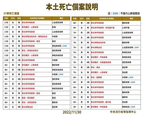 Covid 19／新增37例死亡、17668例本土，及59例境外移入 華人健康網 專業即時優質的健康新聞及資訊分享平台業即時優質的健康