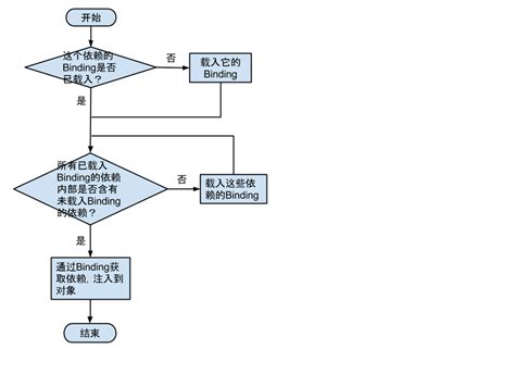 Dagger 源码解析 Codekk Open Source Website