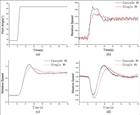 figure 5 from design and verification of model predictive control for