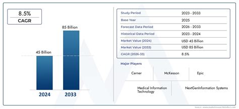 Global Electronic Medical Records EMR Market Share Size Industry Analysis 2033