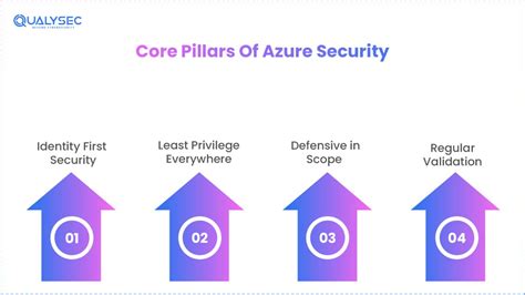 Top Azure Security Best Practices And Checklists 2026