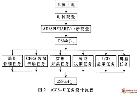 基于μCOS II的农作物智能决策装置设计 精通维修下载