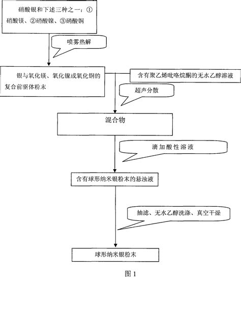 Method For Preparing Spherical Nano Silver Powder Eureka Patsnap