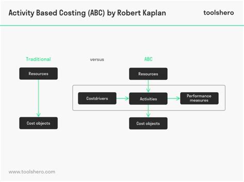 Activity Based Costing Abc Method Explained Toolshero