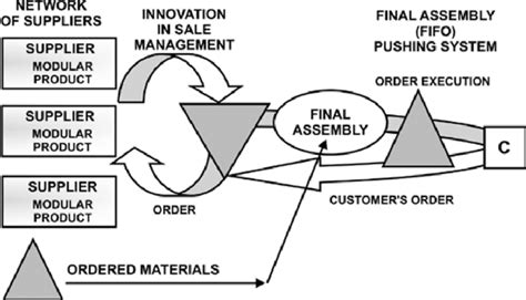 Mass Customization Model With Quick Production Source 30 Download