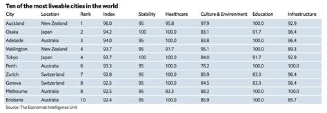 Most Liveable Cities In The World Crest Property Investments