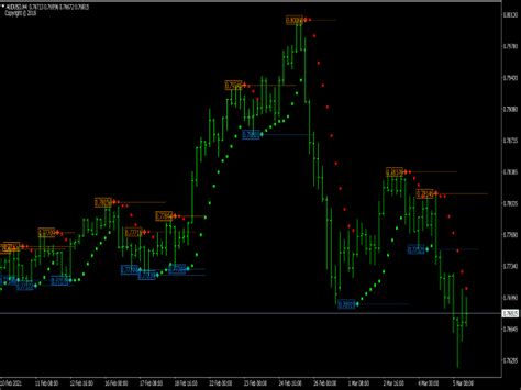 Brooky Psar Levels Mtf Indicator ⋆ Top Mt4 Indicators Mq4 Or Ex4 ⋆