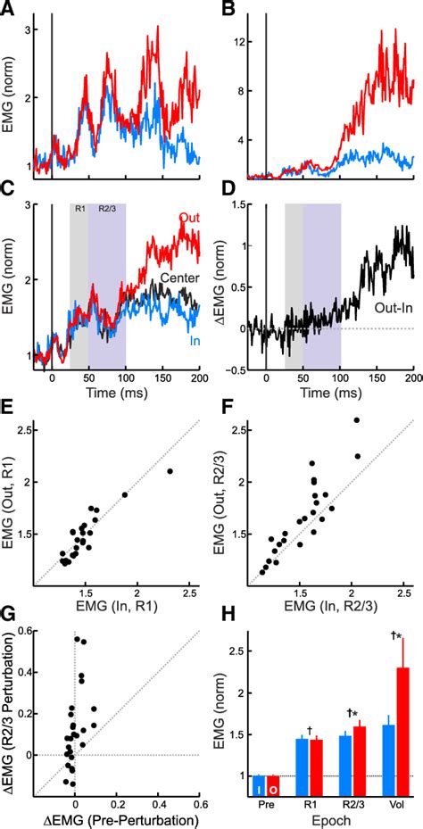 Figure 4 From Goal Dependent Modulation Of Fast Feedback Responses In